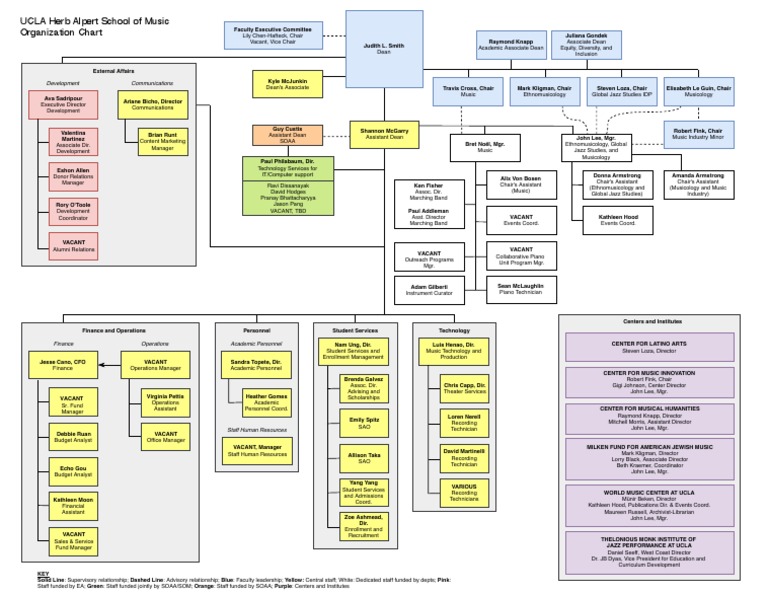 UCLA Herb Alpert School of Music Organization Chart: Development ...