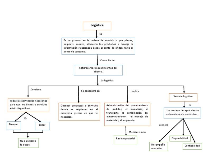 347351075-Mapa-Conceptual-de-Logistica.docx | Logística | Informática