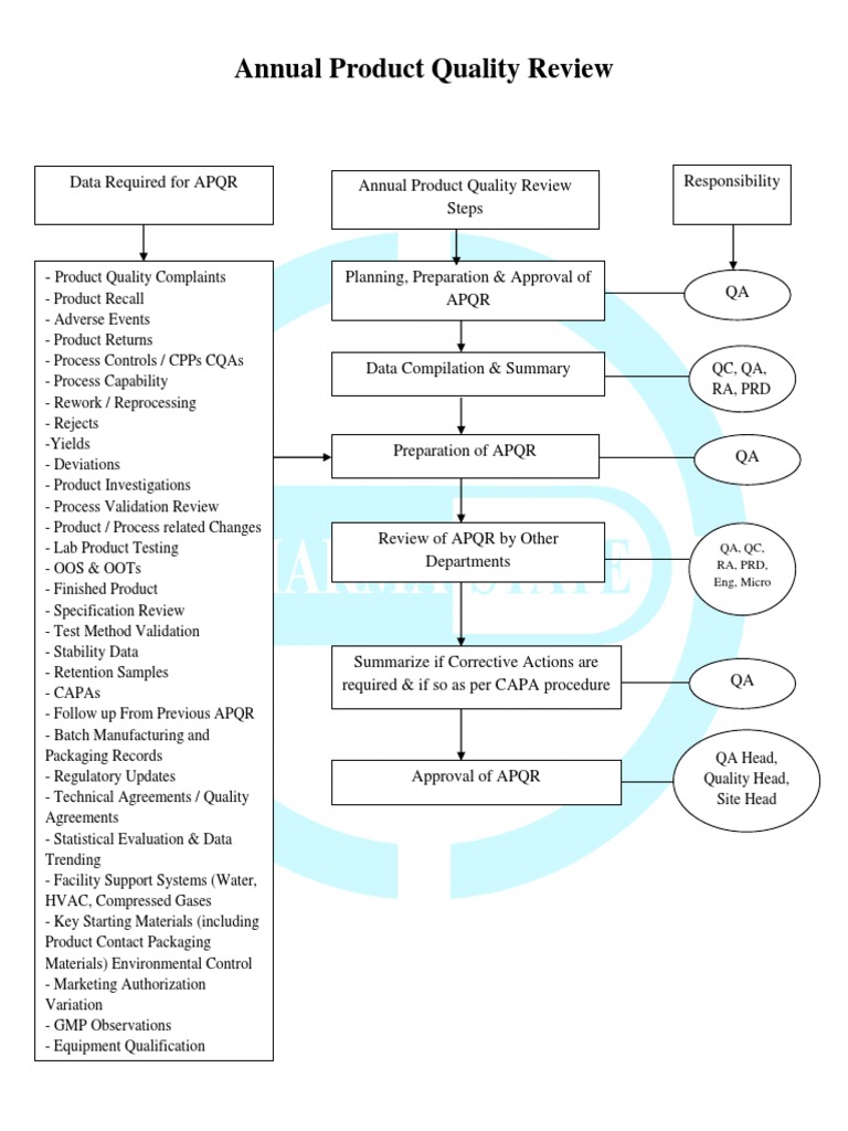 Product Quality Review Flow | PDF