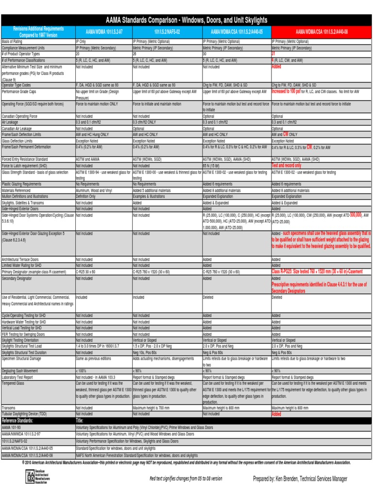 AAMA STANDARDS Comparisons Chart | PDF | Window | Polyvinyl Chloride