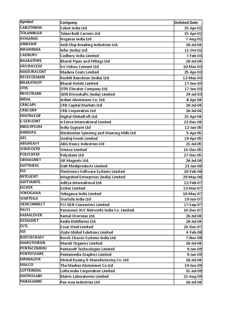 A Comprehensive List of Indian Companies Delisted from Stock Exchanges ...