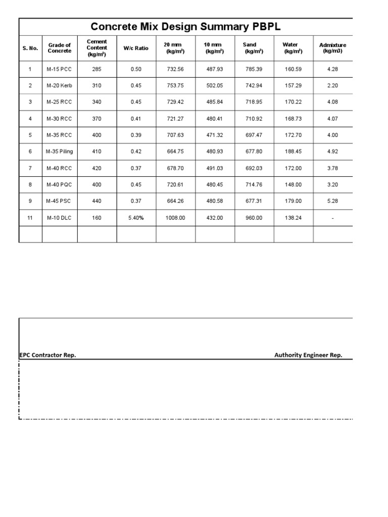 Concrete MIx Design Summary | PDF