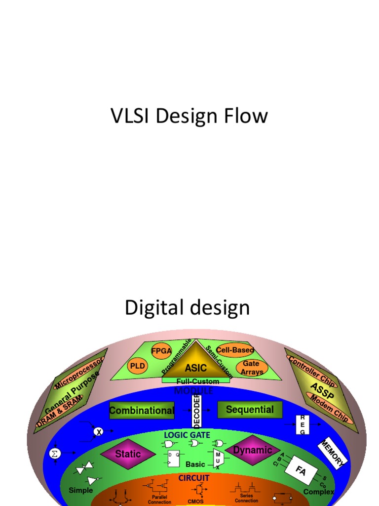 VLSI Design Flow: An Overview of Abstraction Levels, Design ...
