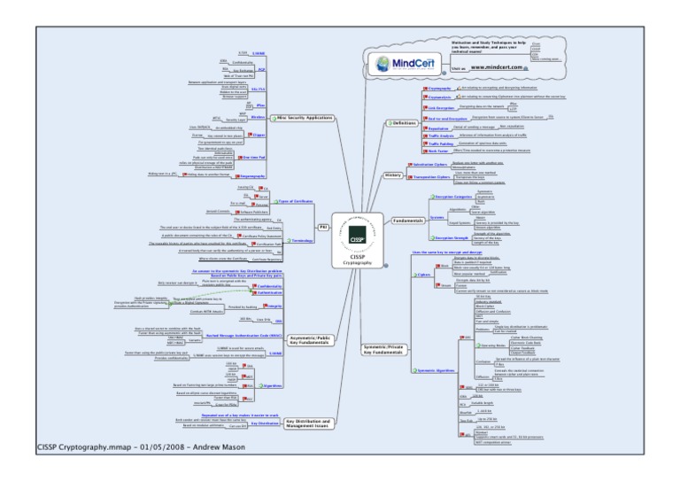 CISSP Cryptography Study Guide | PDF | Cryptography | Key (Cryptography)