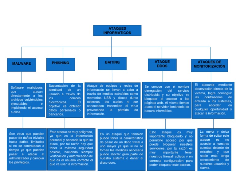 Mapa de Cajas | PDF | Habilidades de seguridad informática | La ...