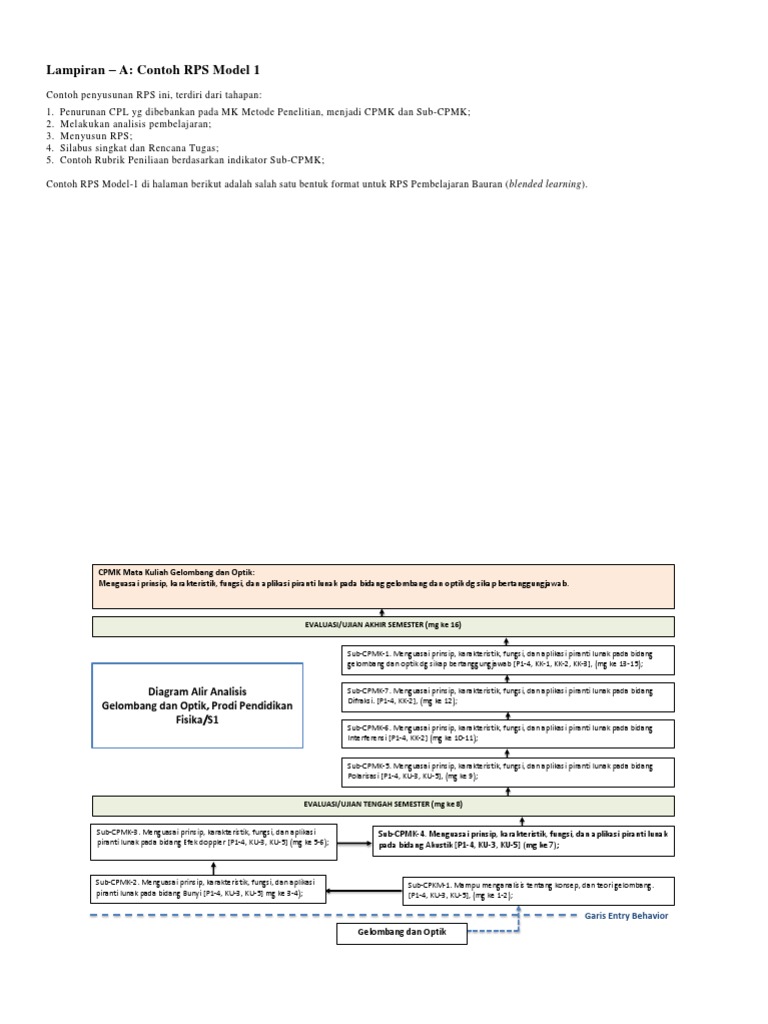 Lampiran Panduan KPT 4.0 RPS MODEL 1 | PDF