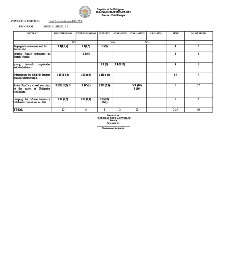 Coverage For The: Program: Beed 1-1/beed 1-2 | PDF | Philippines