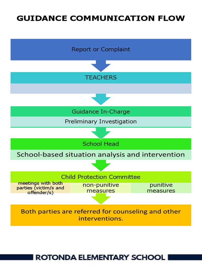 Guidance Communication Flow: School-Based Situation Analysis and ...