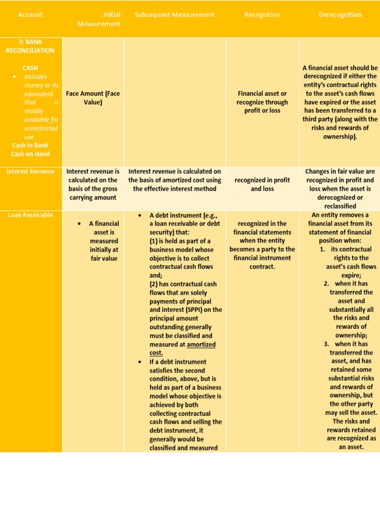 Account Initial Measurement Subsequent Measurement Recognition ...