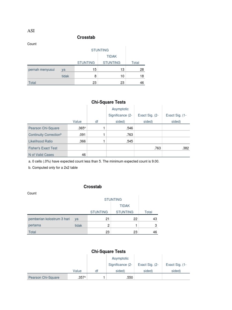 Crosstab: Count | PDF | Chi Squared Distribution | Chi Squared Test