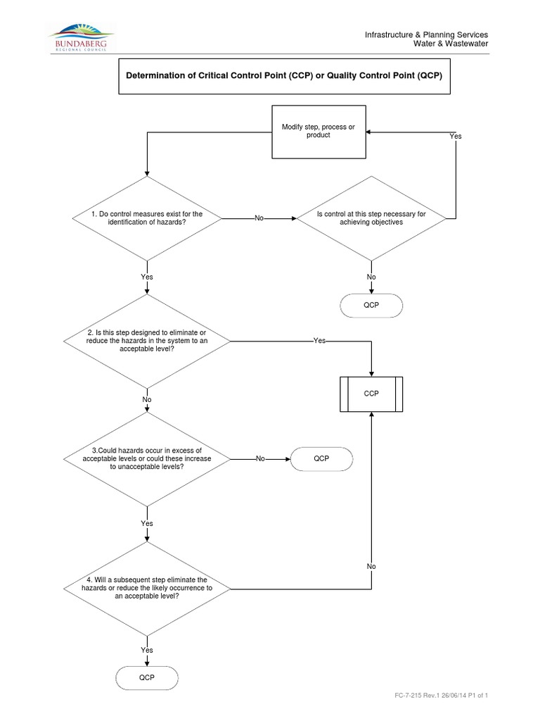 Determination of Critical Control Point (CCP) or Quality Control Point ...