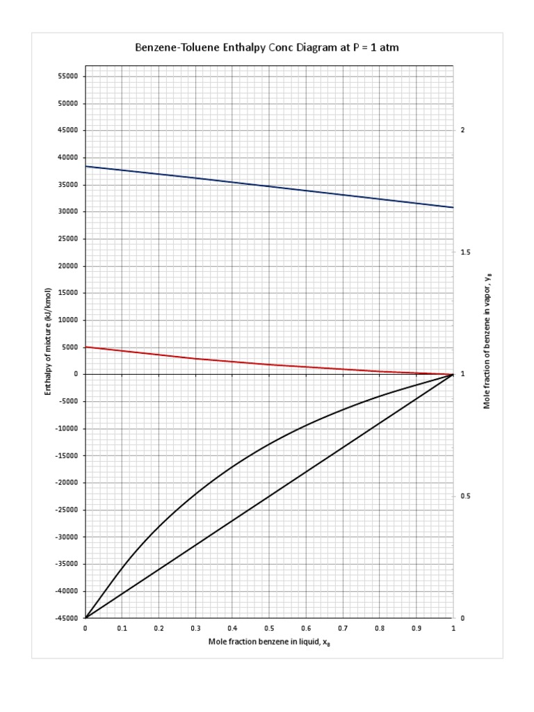 Benzene-Toluene Enthalpy Diagram | PDF | Applied And Interdisciplinary ...