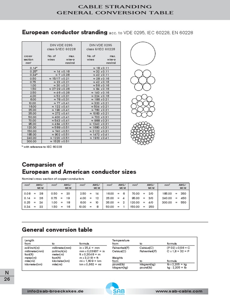 European Conductor Stranding: Acc. To VDE 0295, IEC 60228, EN 60228 ...