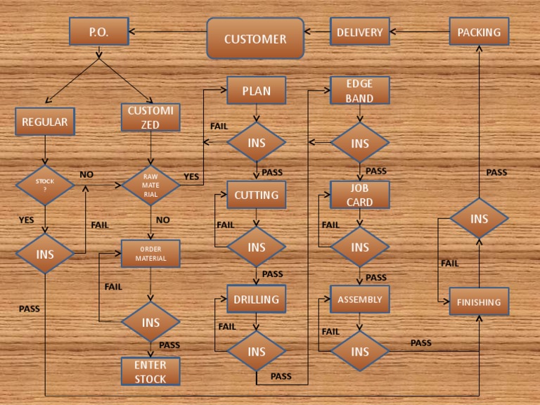 Flow Chart Furniture | PDF