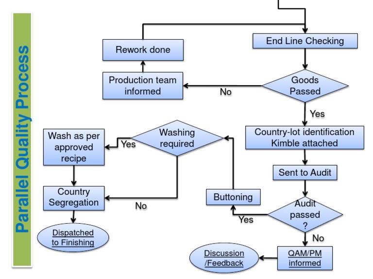 Flow Chart - Stitching 2 | PDF