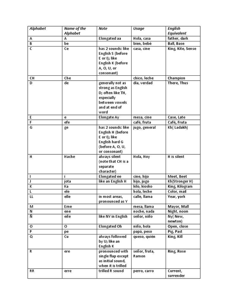 Spanish Alphabet and Pronunciation Guide | PDF | Alphabet | Consonant