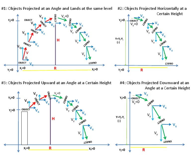 Projectile Motion: Comparing Horizontal, Upward, Downward and Angled ...