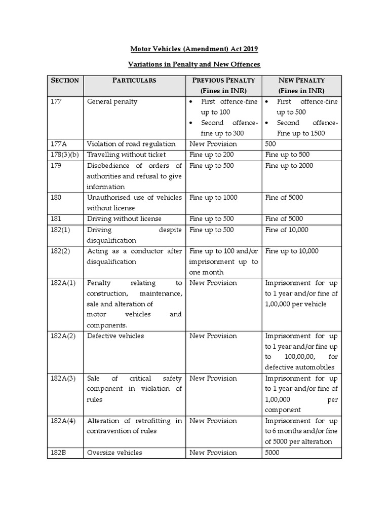 New Motor Vehicles Act Provisions | PDF | Traffic Ticket | Fine (Penalty)