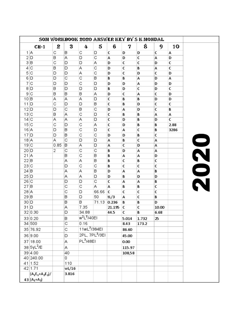 Ch-1 Som Workbook 2020 Answer Key by S K Mondal | PDF