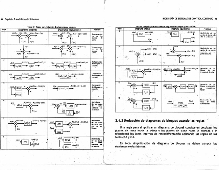Tabla de Algebra de Bloques