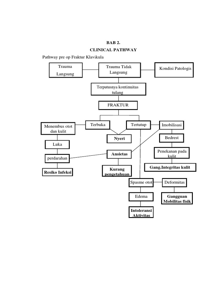 Pathway Klinis Fraktur Klavikula | PDF