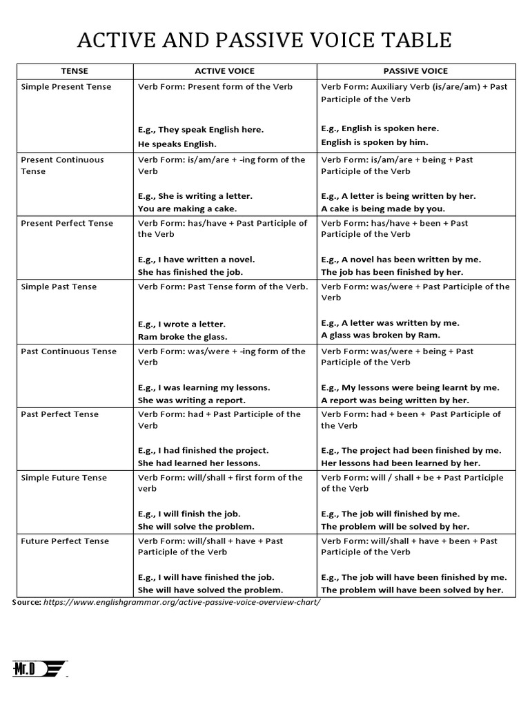 Active and Passive Voice Table | Download Free PDF | Grammatical Tense ...