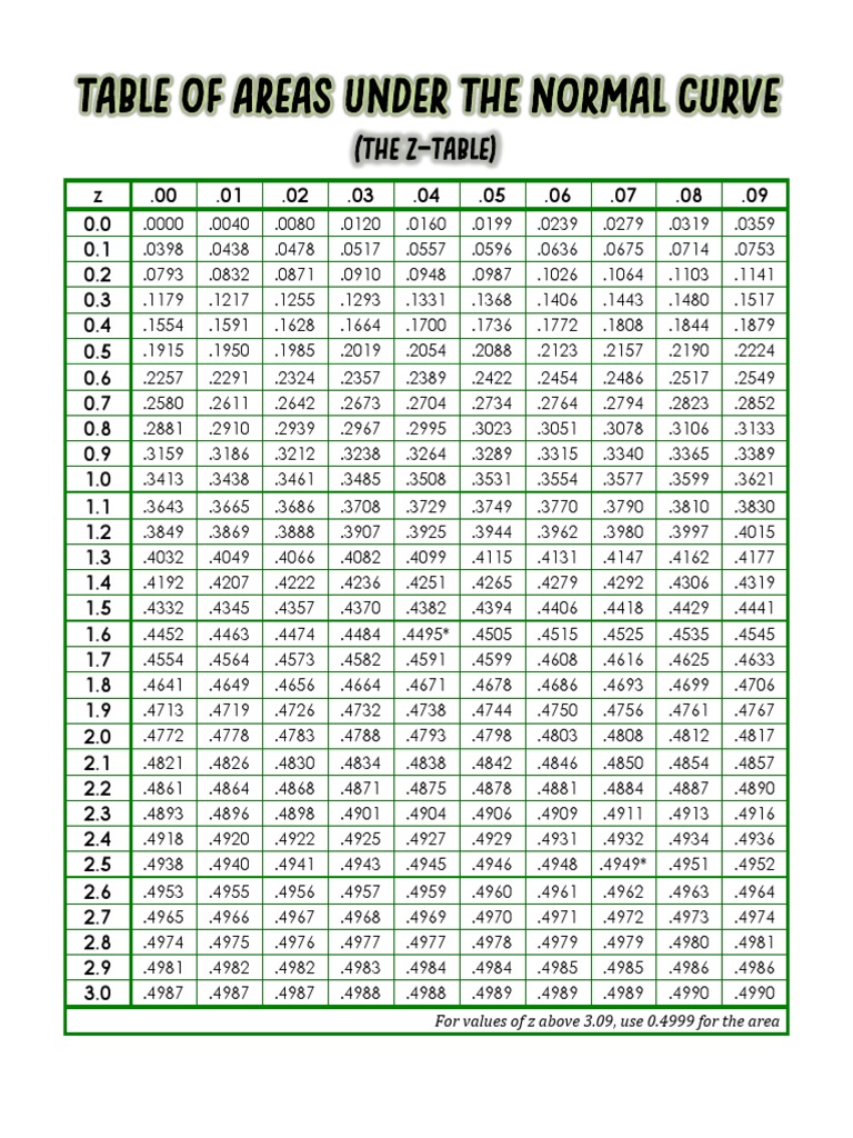 Table of Areas Under The Normal Curve | PDF | Statistics | Scientific ...