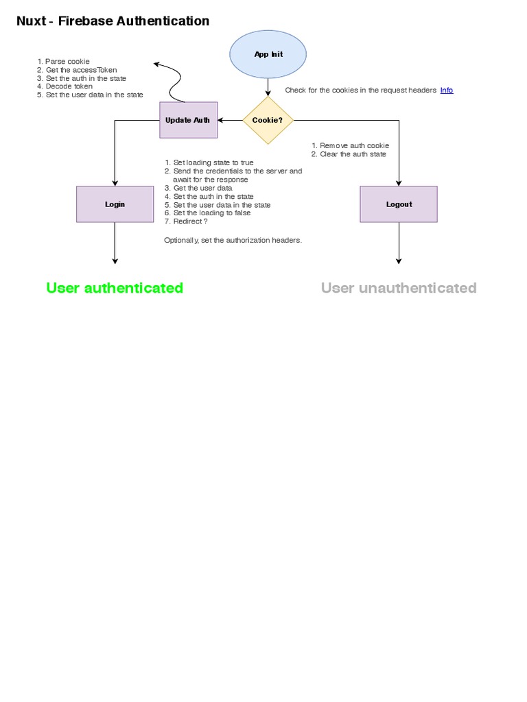 User Authenticated: Nuxt - Firebase Authentication | PDF