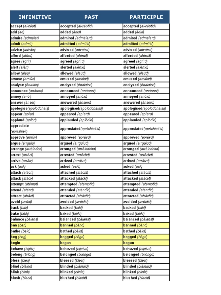 Past Participles of Common Verbs | PDF