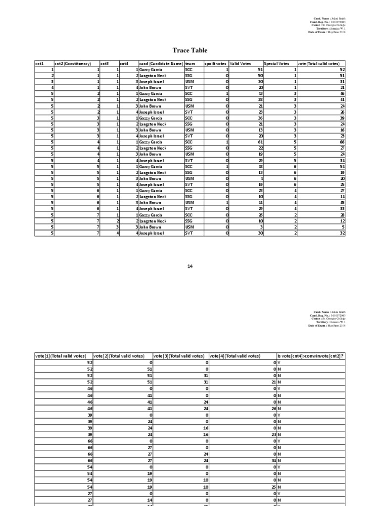 Trace Table: Cand. Reg. No.: 1001072003 | PDF