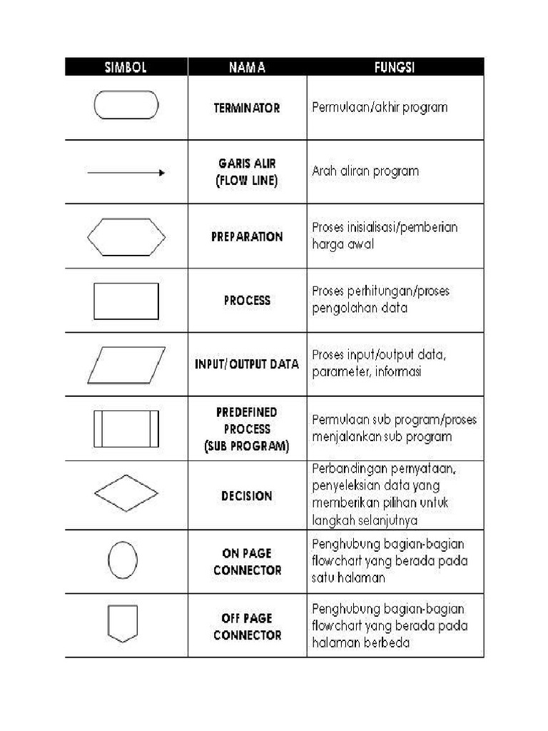 Contoh Penggunaan Diagram Alir | PDF