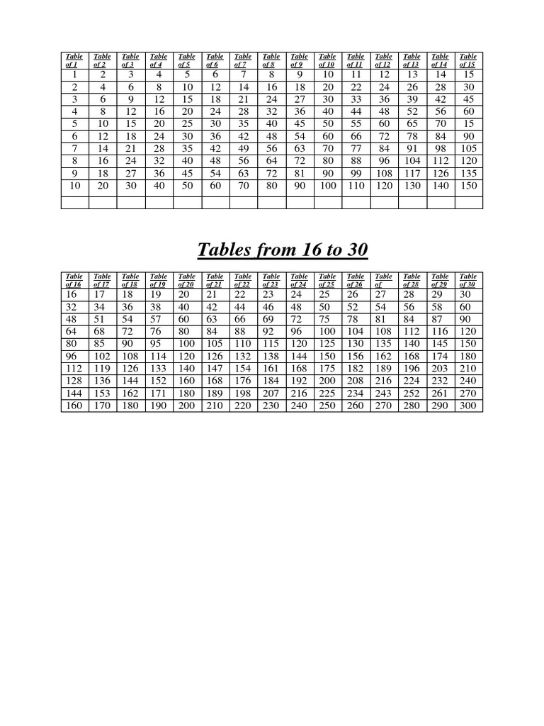 Multiplication Tables 1 to 30 | PDF