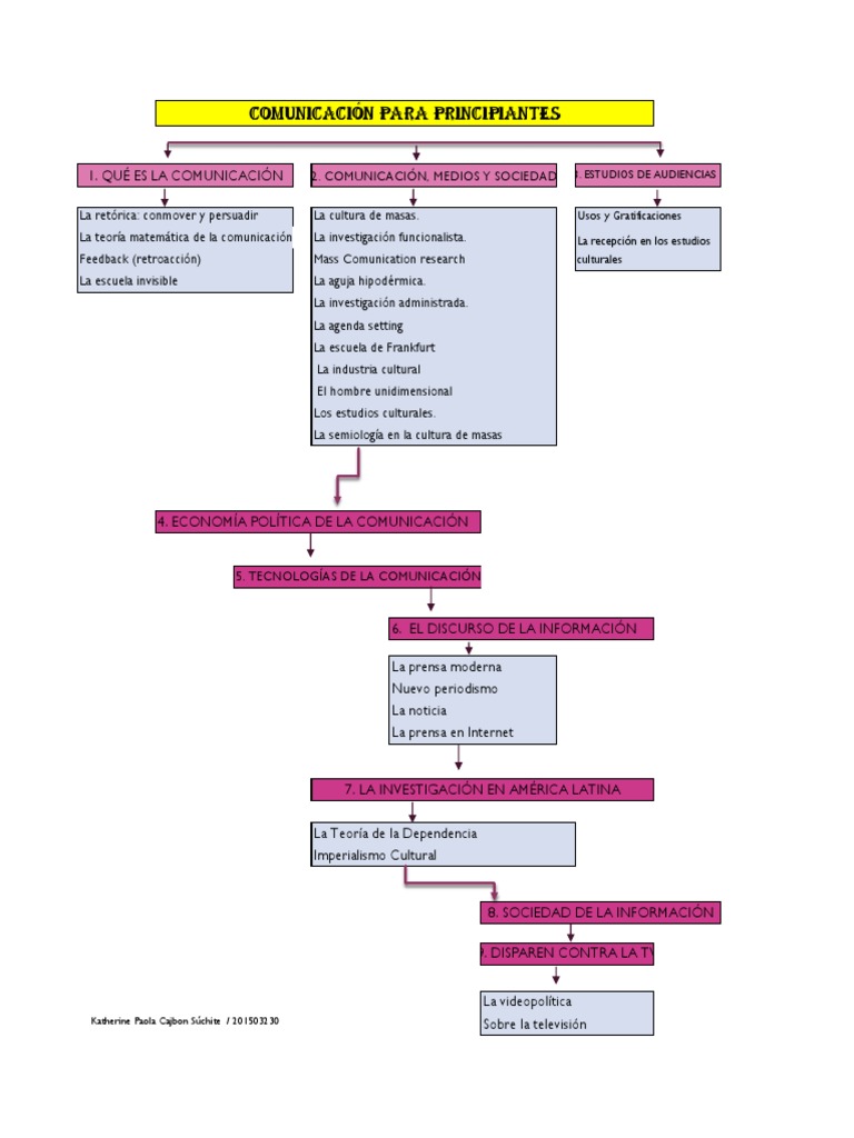 CDL1 - MAPA Comunicación para Principiantes | PDF