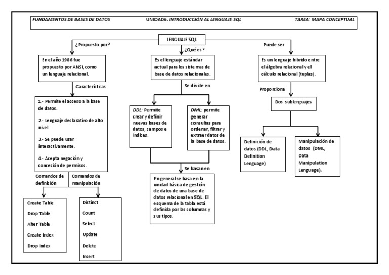 Mapa Conceptual SQL | SQL | Áreas de informática