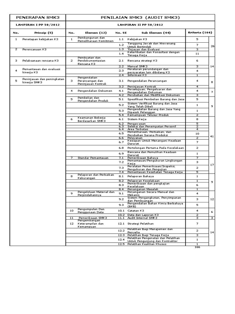 Prinsip & Elemen SMK3 | PDF