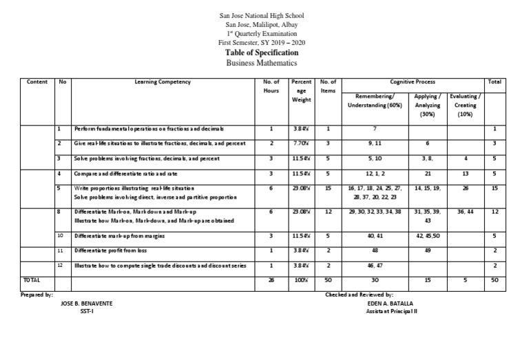 Table of Specification: Business Mathematics | PDF | Fraction ...