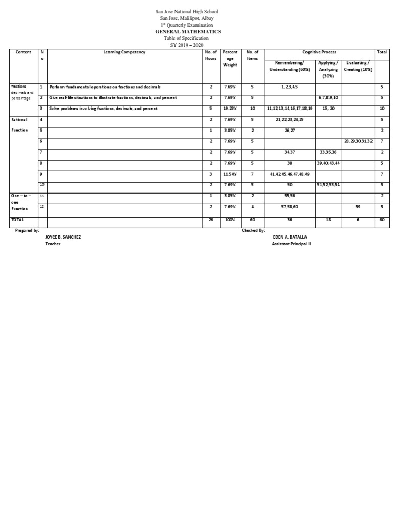 Tos in Business Math | PDF | Fraction (Mathematics) | Neuropsychology