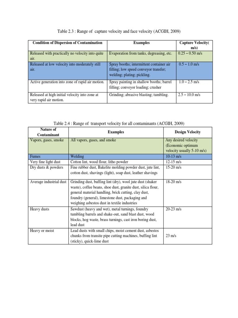 Table 2.3: Range of Capture Velocity and Face Velocity (ACGIH, 2009 ...