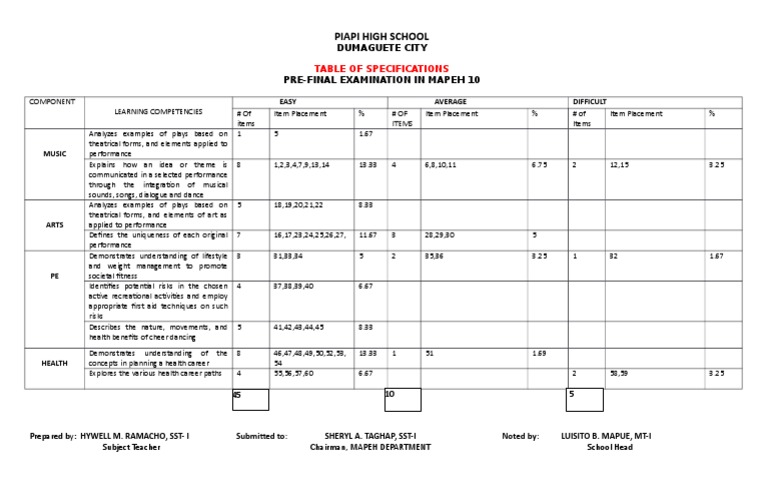 TOS For Grade 10 MAPEH 4th Quarter | PDF | Communication | Behavior ...