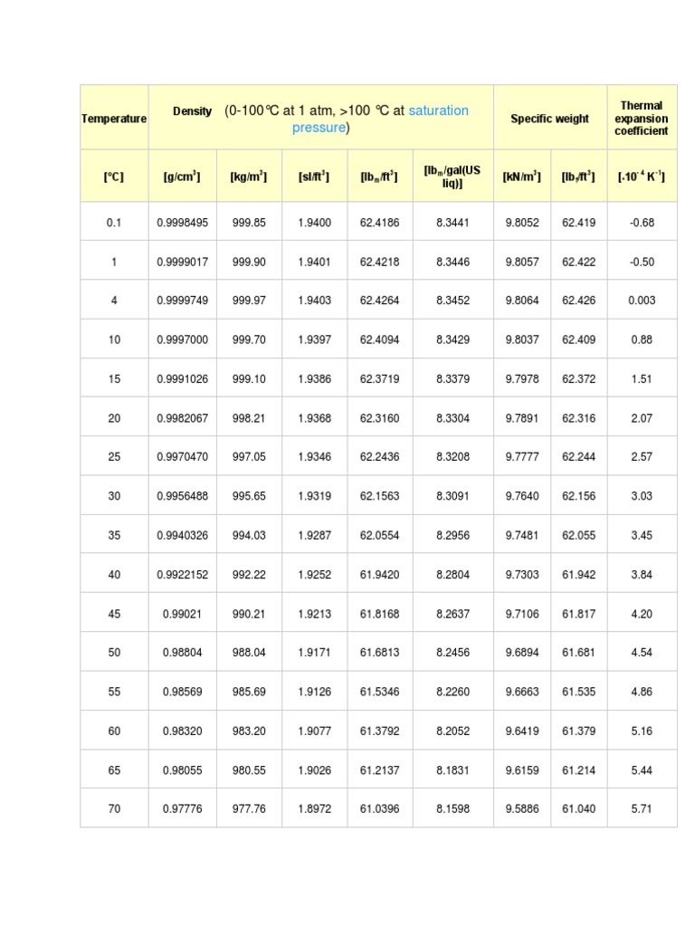 Table h20 Densities PDF | PDF | Thermal Expansion | Atmospheric Thermodynamics