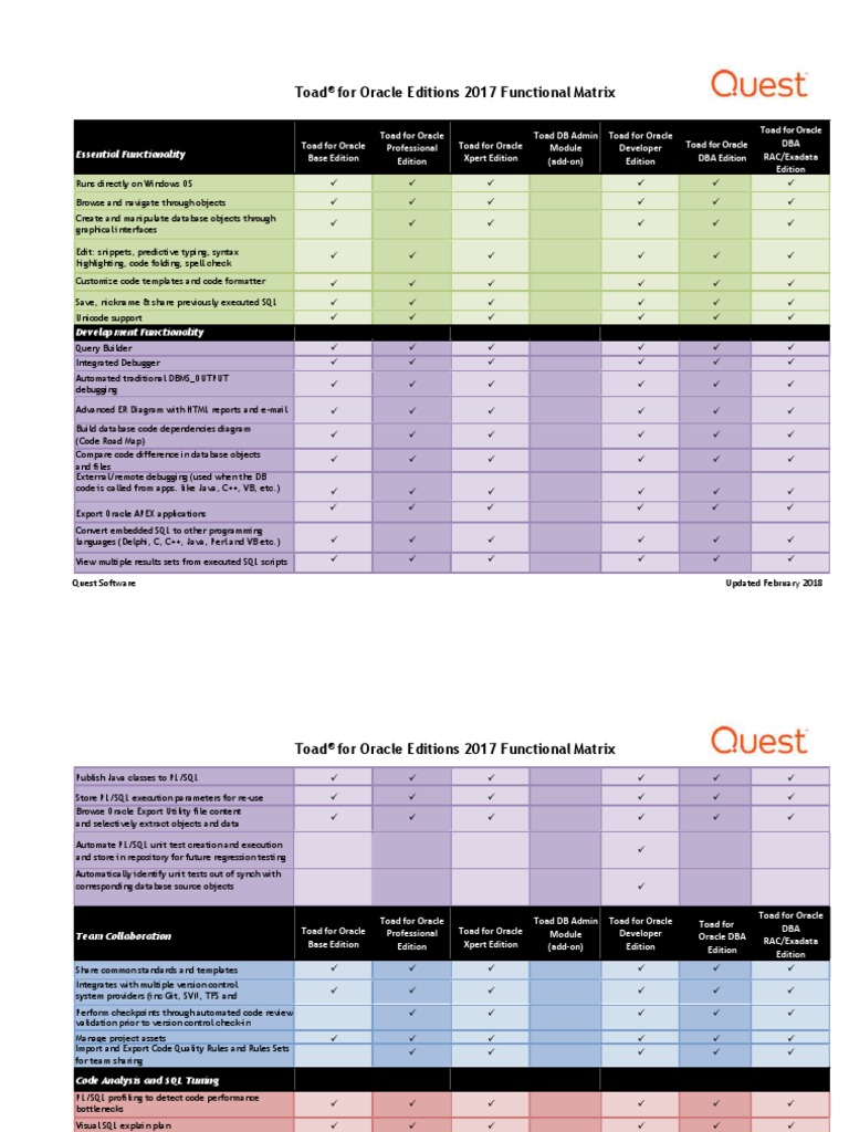 Toad For Oracle Editions 2017 Functional Matrix | PDF | Oracle Database | Databases
