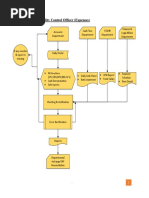 Purchase Process FlowChart | PDF