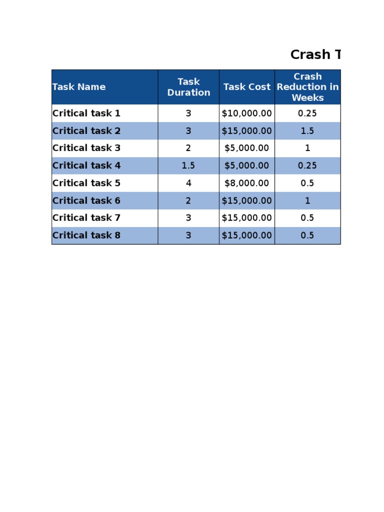 Crash Table: Task Name Task Cost Task Duration Crash Reduction in Weeks ...