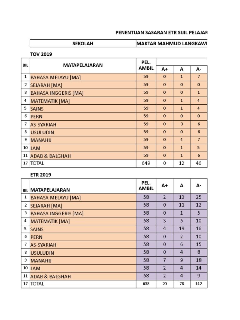 Penentuan Sasaran Etr Sijil Pelajaran Malaysia Tahun 2019 Sekolah ...