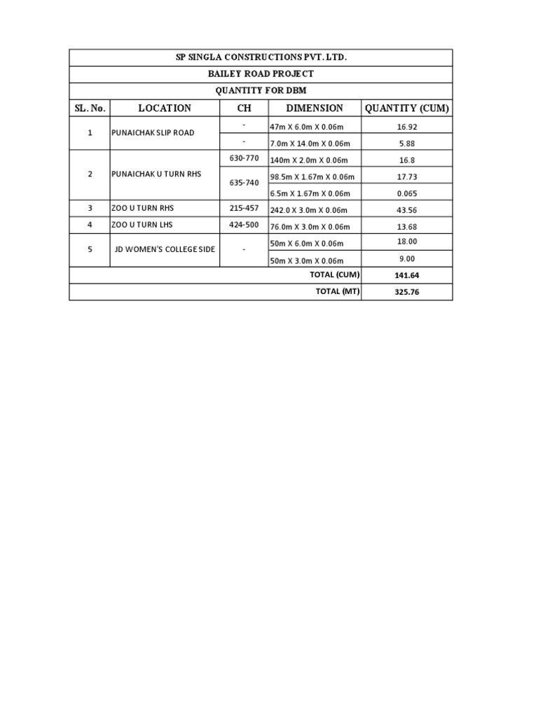 SL. No. Location CH Dimension Quantity (Cum) | PDF