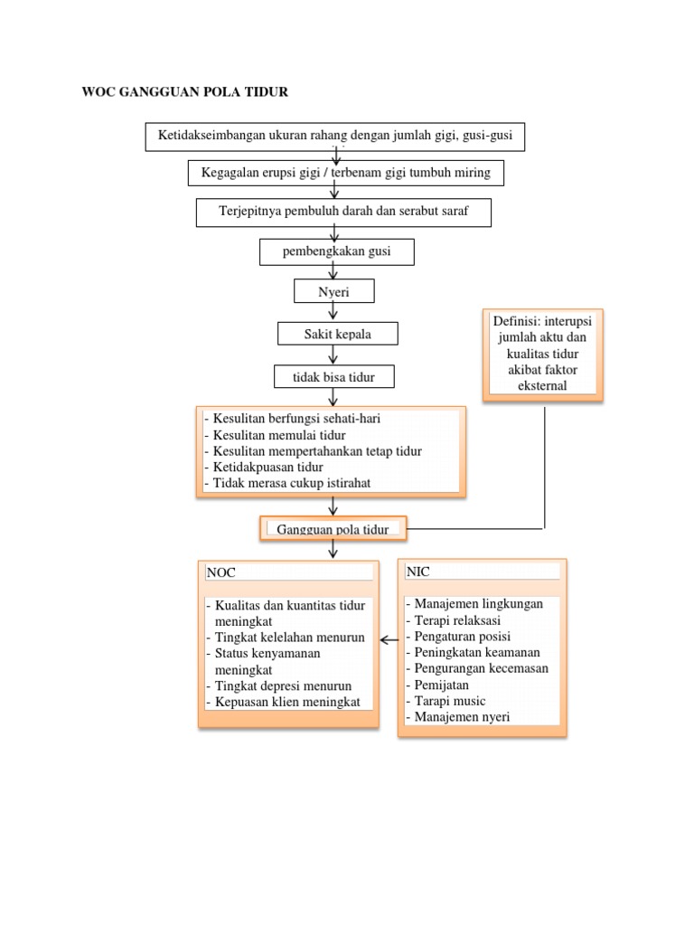 Woc Gangguan Pola Tidur | PDF