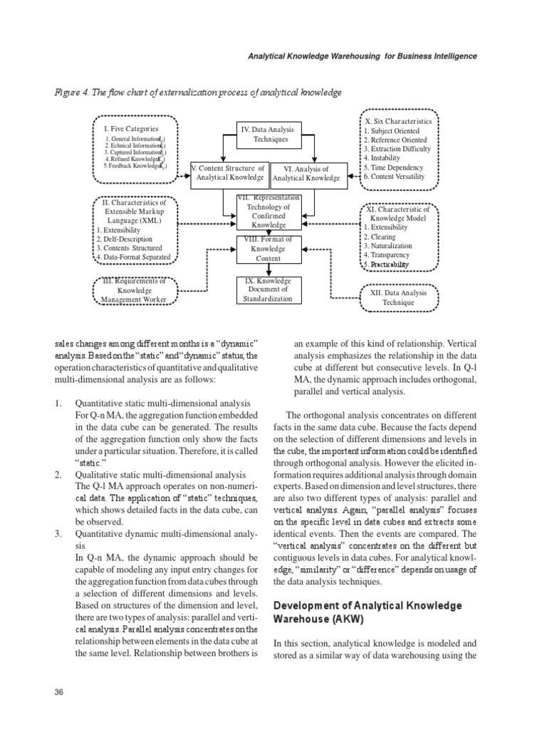 Chart of Externalization Process | PDF | Data Analysis | Data