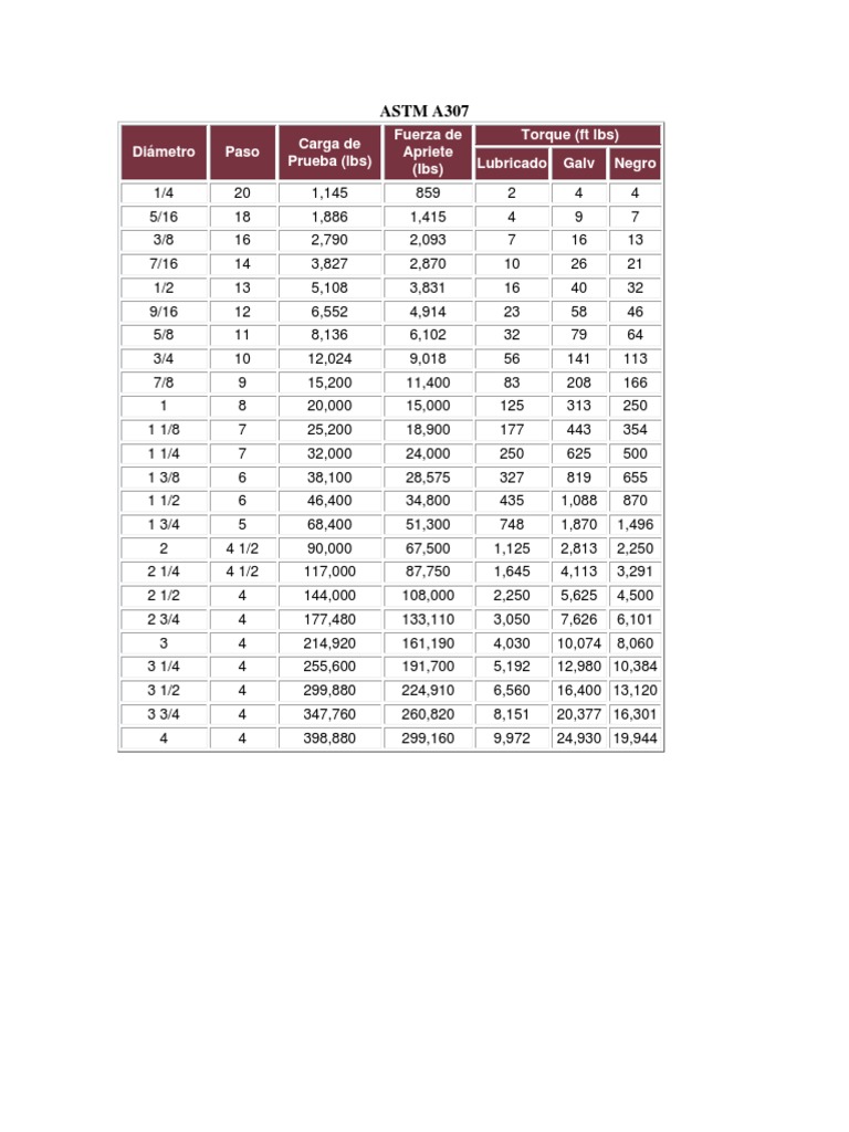 ASTM A307: Diámetro Paso Carga de Prueba (LBS) Fuerza de Apriete (LBS ...