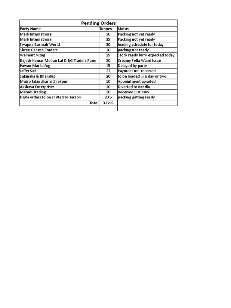 Pending Orders: Party Name Tonnes Status | PDF