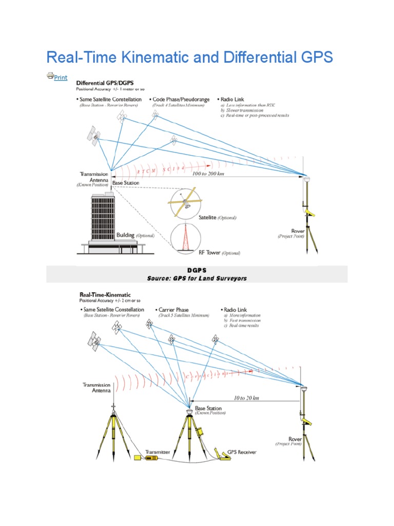 Real-Time Kinematic and Differential GPS: Print | Global Positioning ...